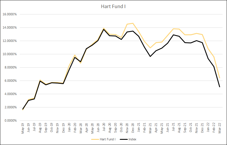 Performance - THE HART FUND