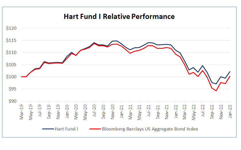 Performance - THE HART FUND