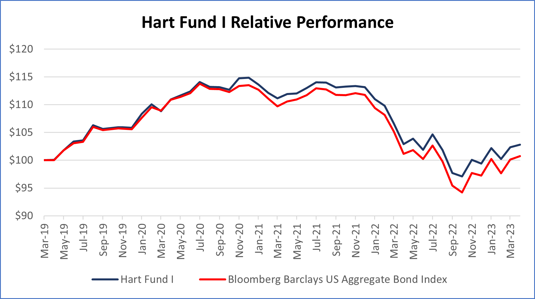 Performance - THE HART FUND