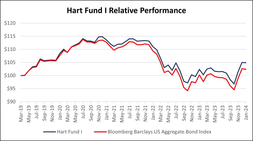 Performance – THE HART FUND